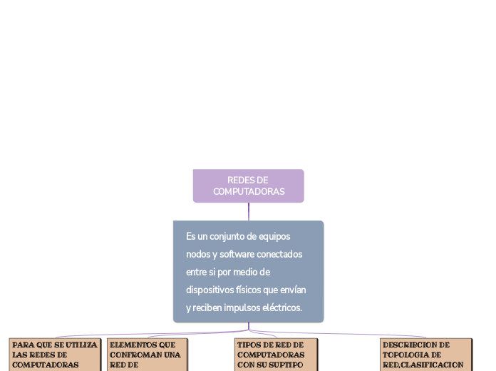 REDES DE COMPUTADORAS - Mind Map